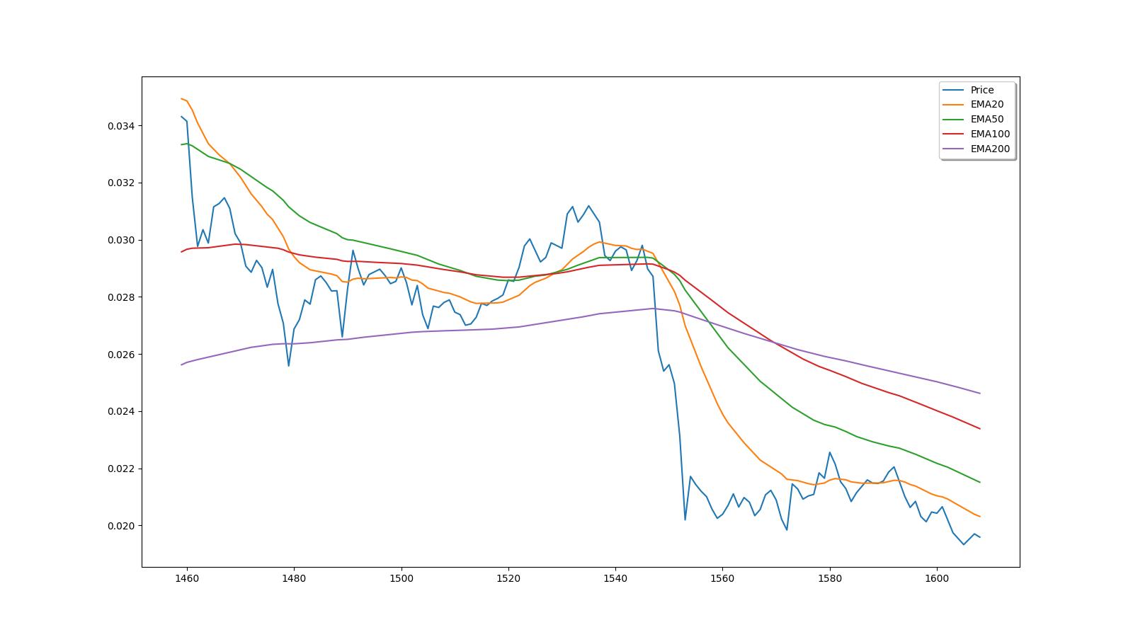 XWIN Finance Exponential Moving Averages