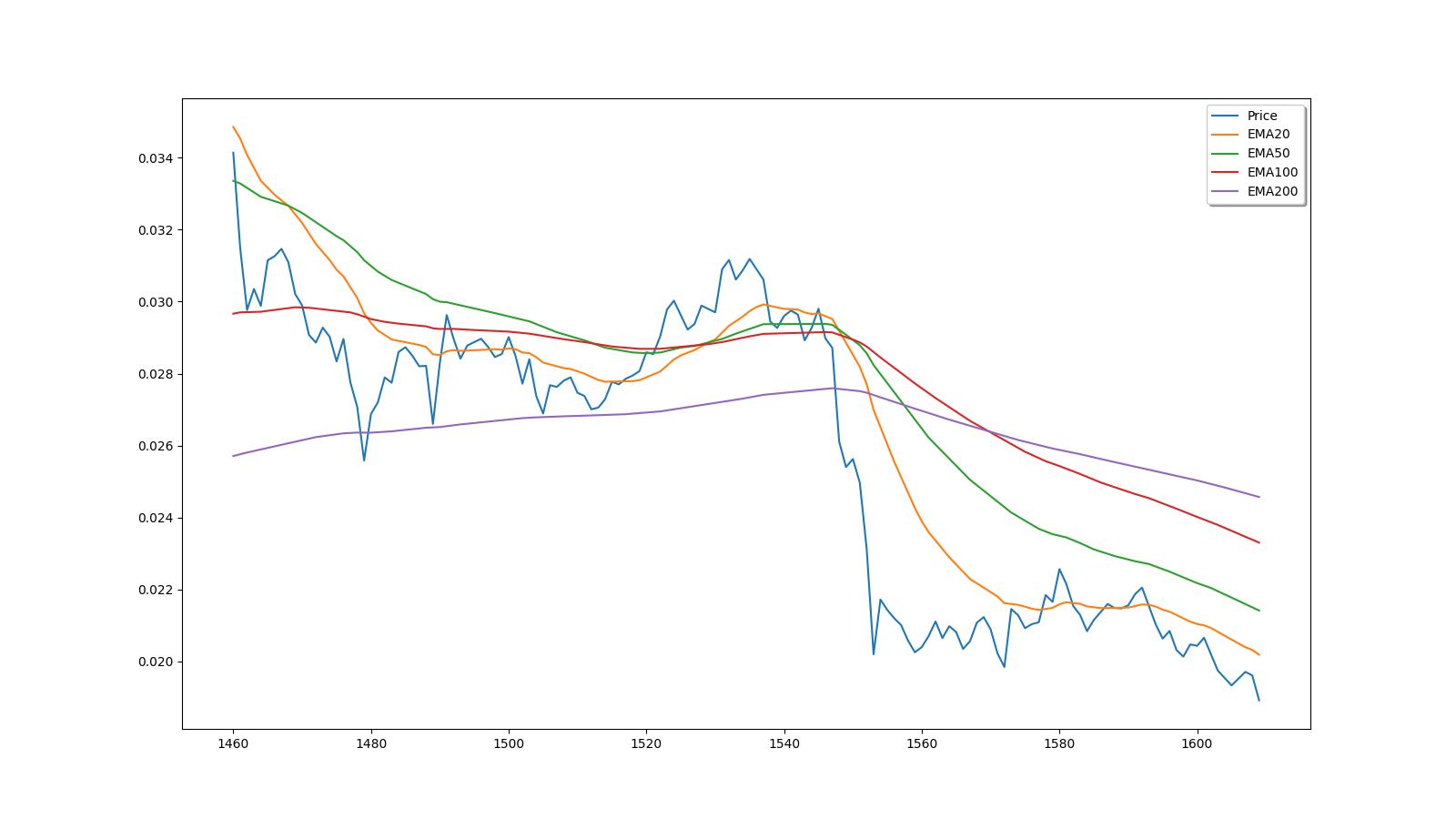 XWIN Finance Exponential Moving Averages