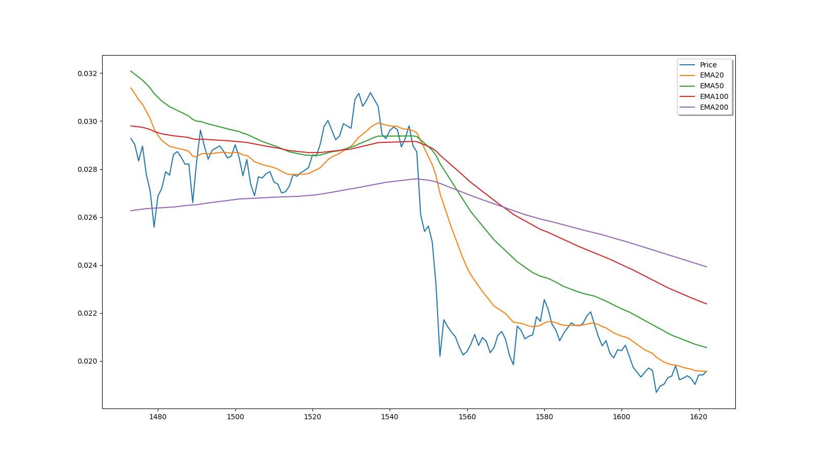 XWIN Finance Exponential Moving Averages
