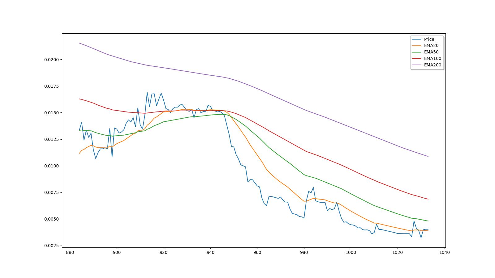 XX Network Exponential Moving Averages