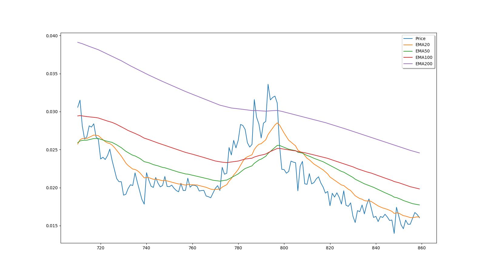 XX Network Exponential Moving Averages