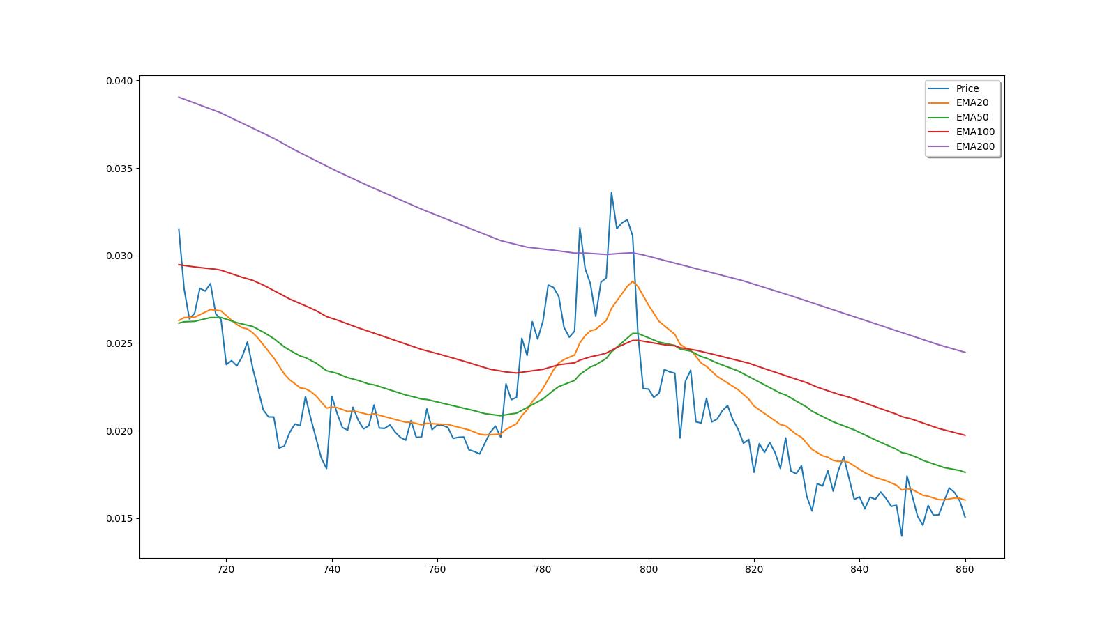 XX Network Exponential Moving Averages