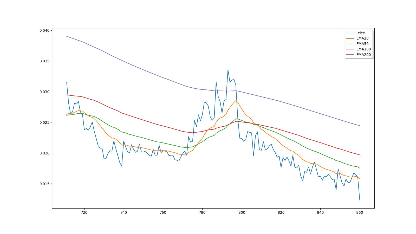 XX Network Exponential Moving Averages