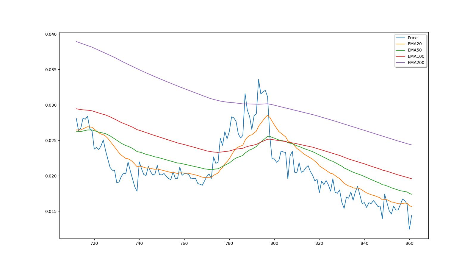 XX Network Exponential Moving Averages