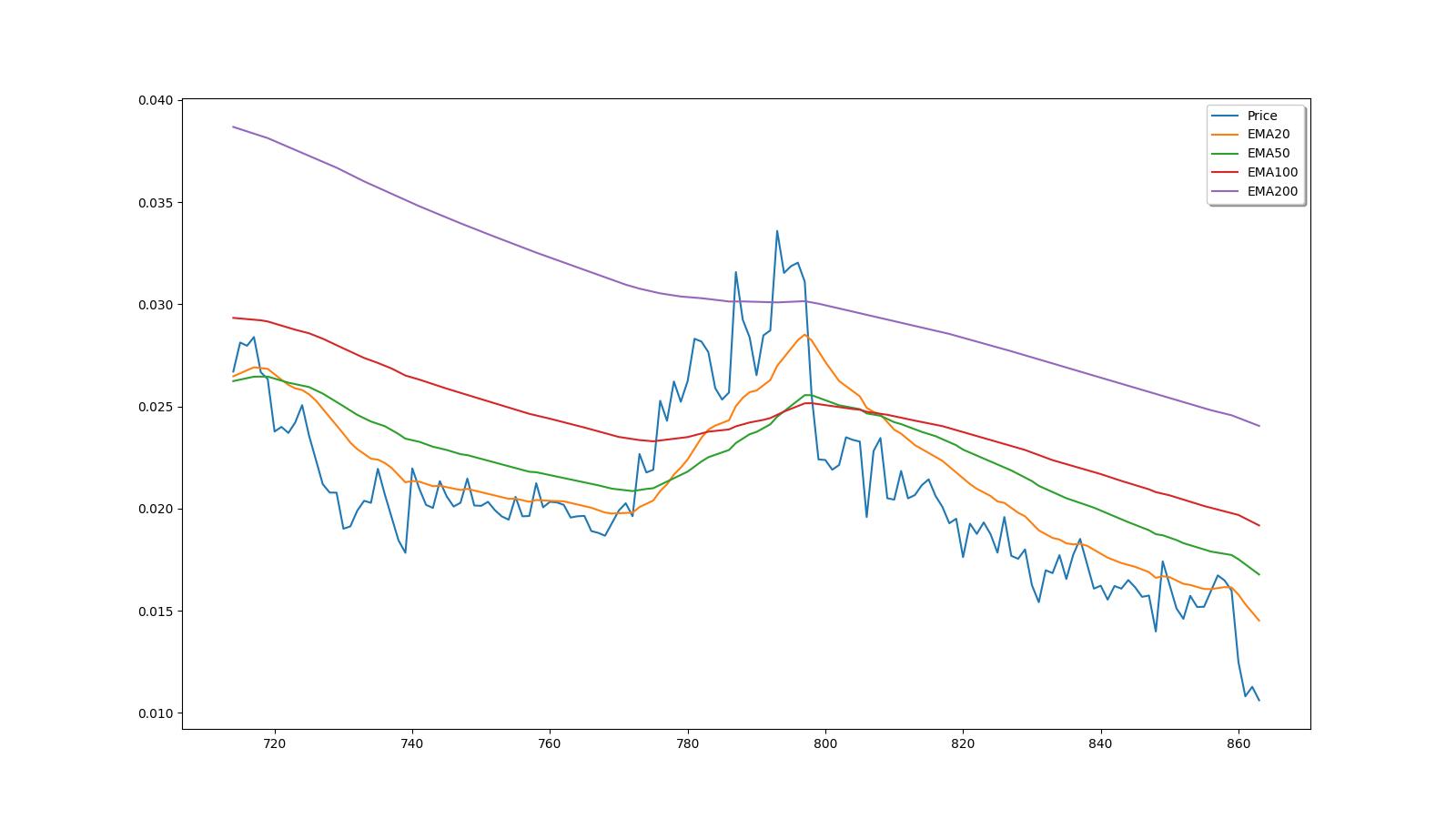 XX Network Exponential Moving Averages