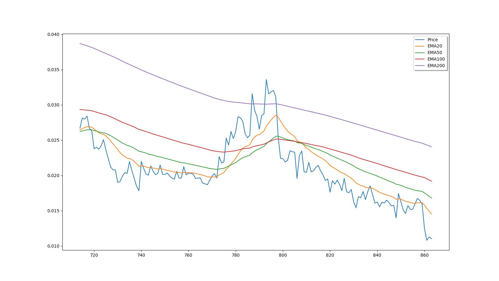 XX Network Exponential Moving Averages