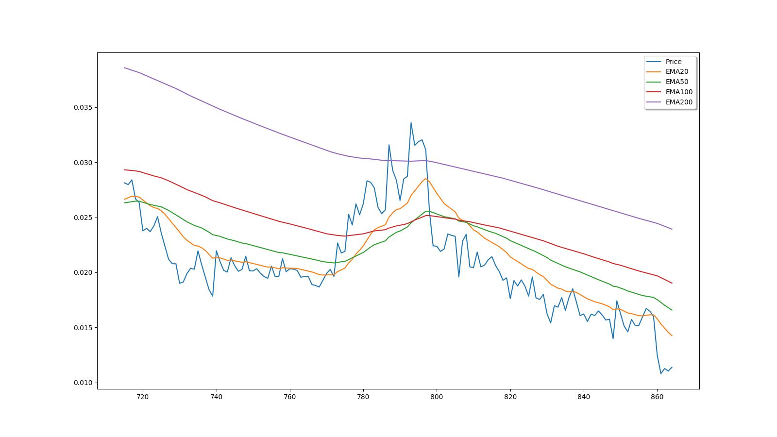 XX Network Exponential Moving Averages