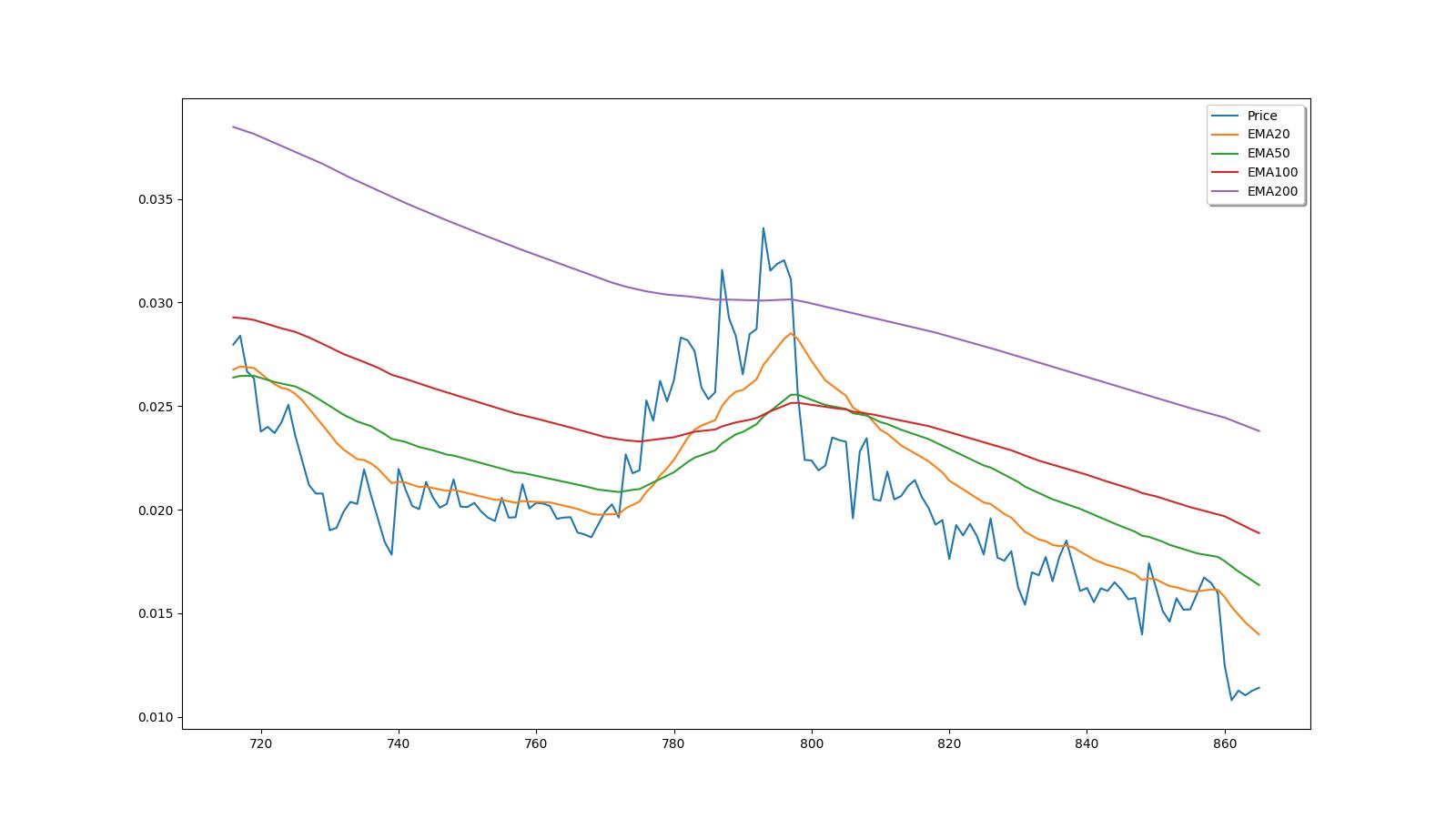 XX Network Exponential Moving Averages