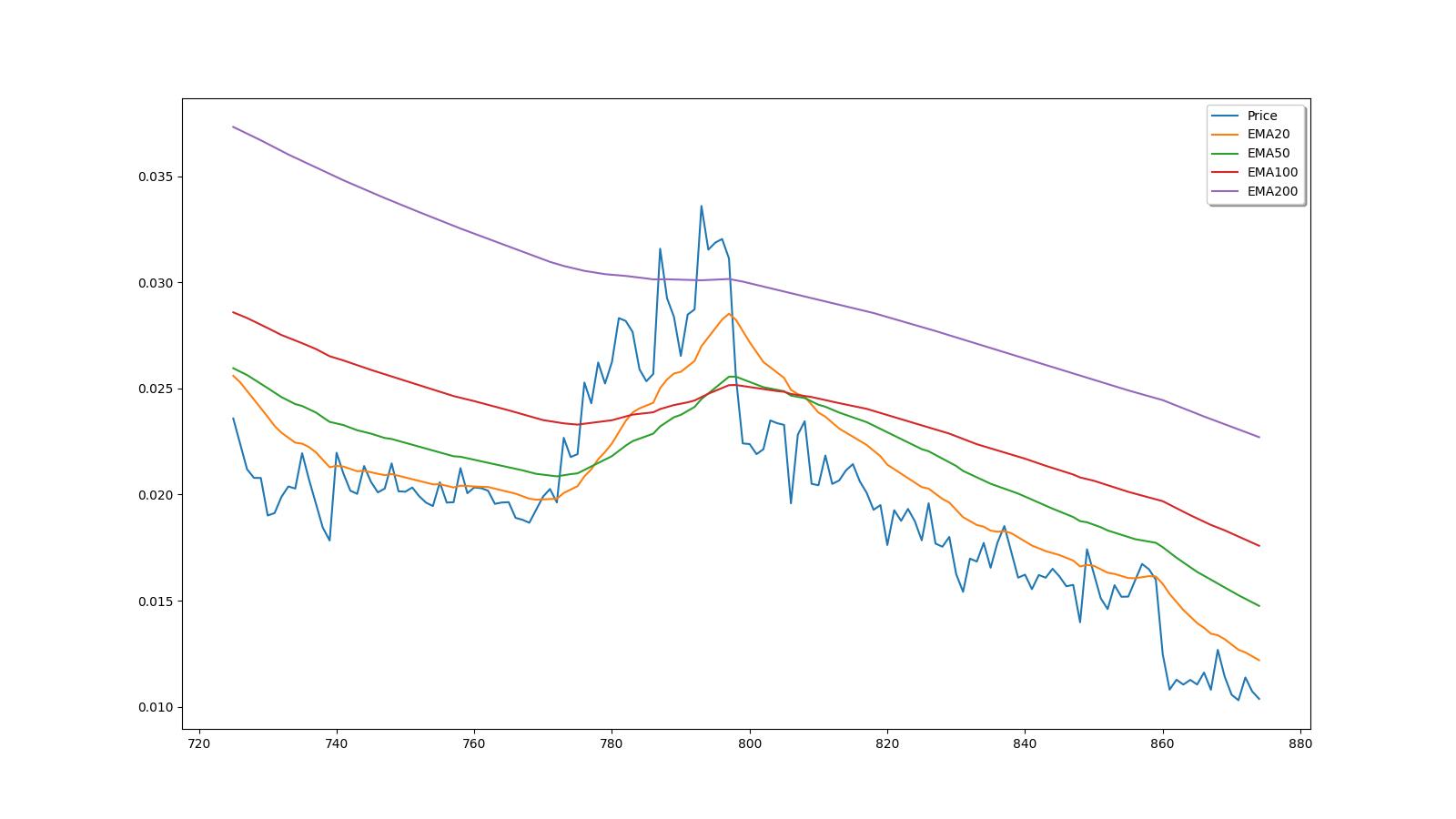 XX Network Exponential Moving Averages