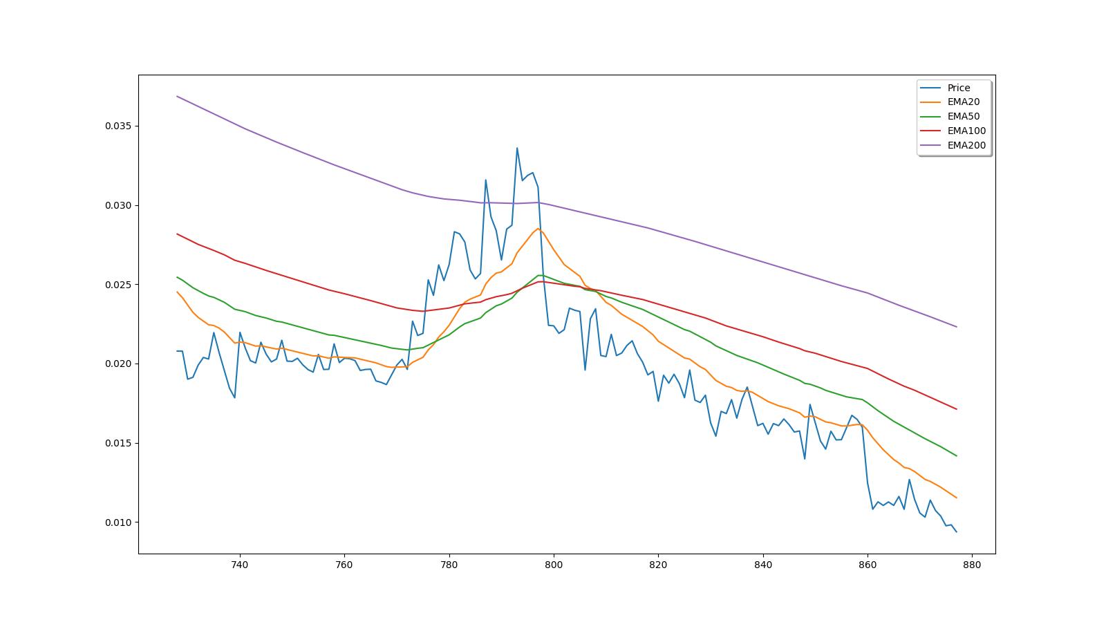 XX Network Exponential Moving Averages
