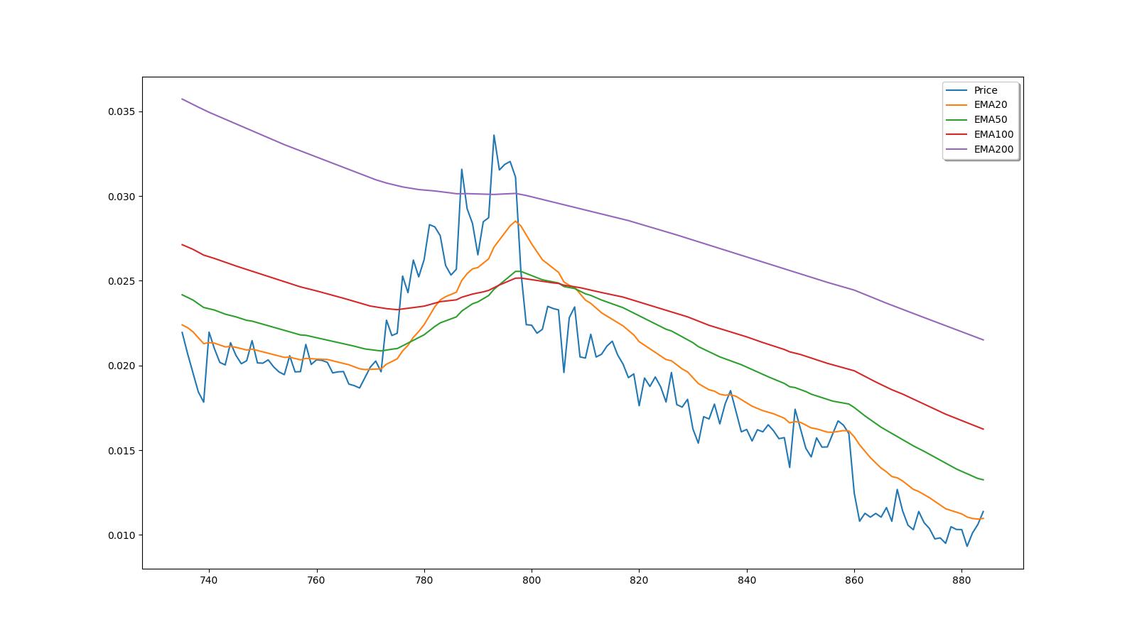 XX Network Exponential Moving Averages