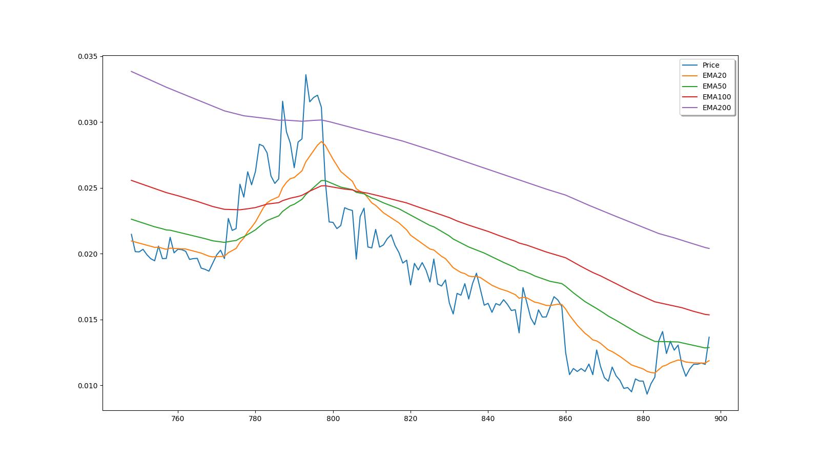 XX Network Exponential Moving Averages