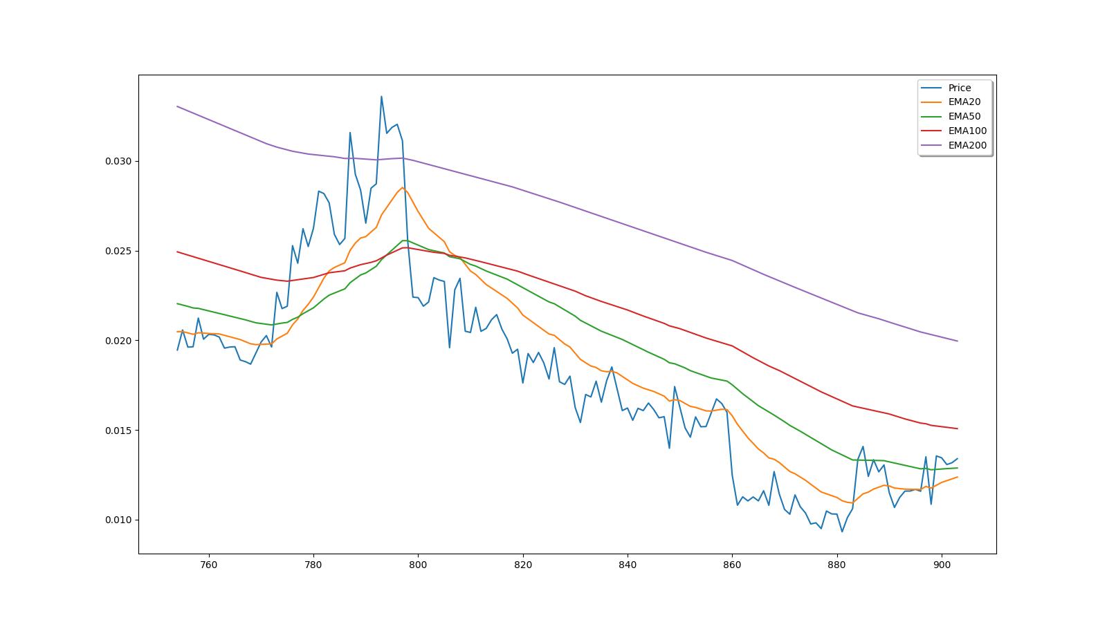 XX Network Exponential Moving Averages