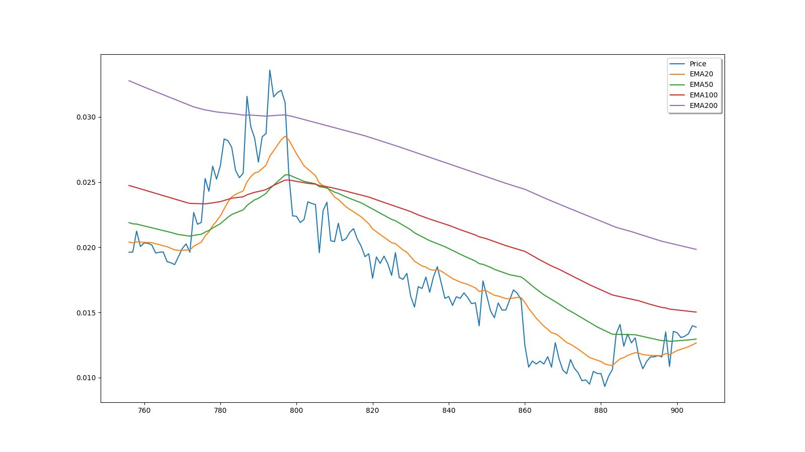 XX Network Exponential Moving Averages