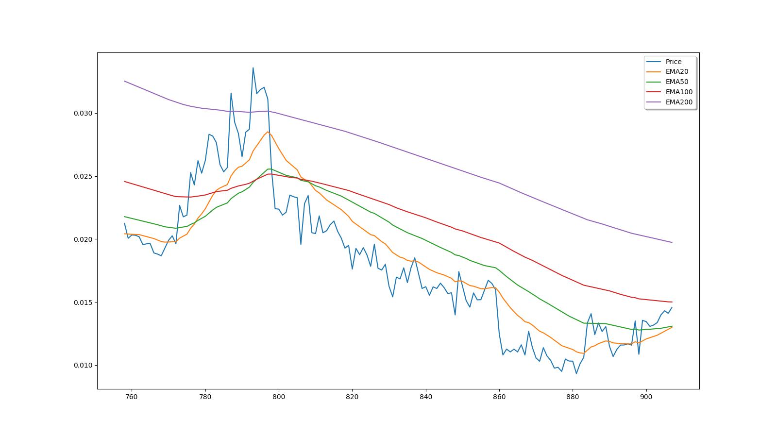 XX Network Exponential Moving Averages