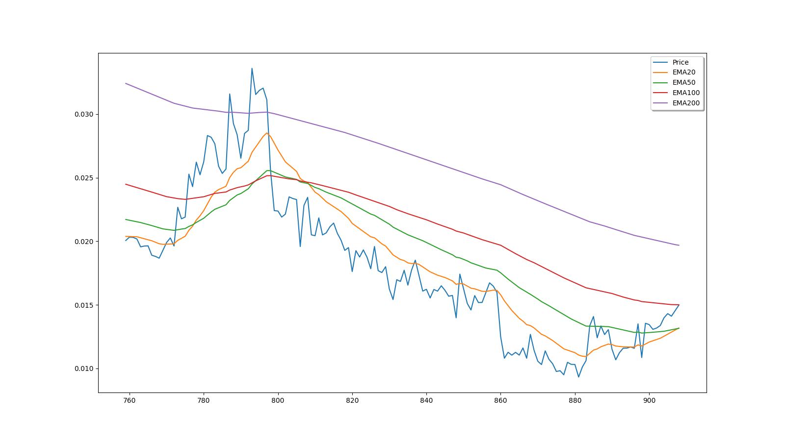 XX Network Exponential Moving Averages
