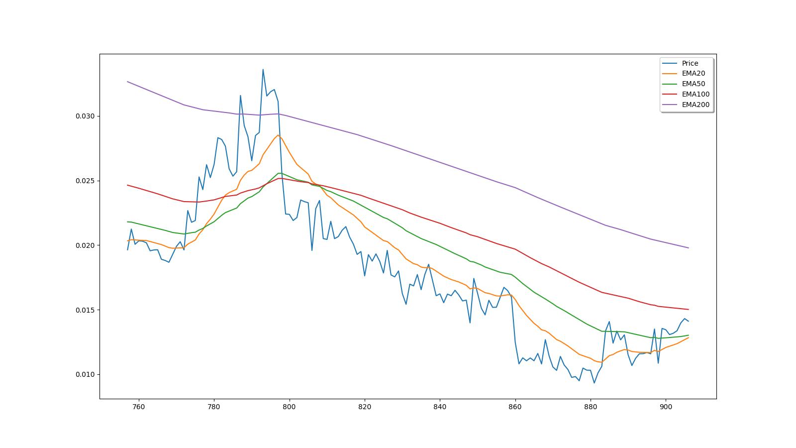 XX Network Exponential Moving Averages