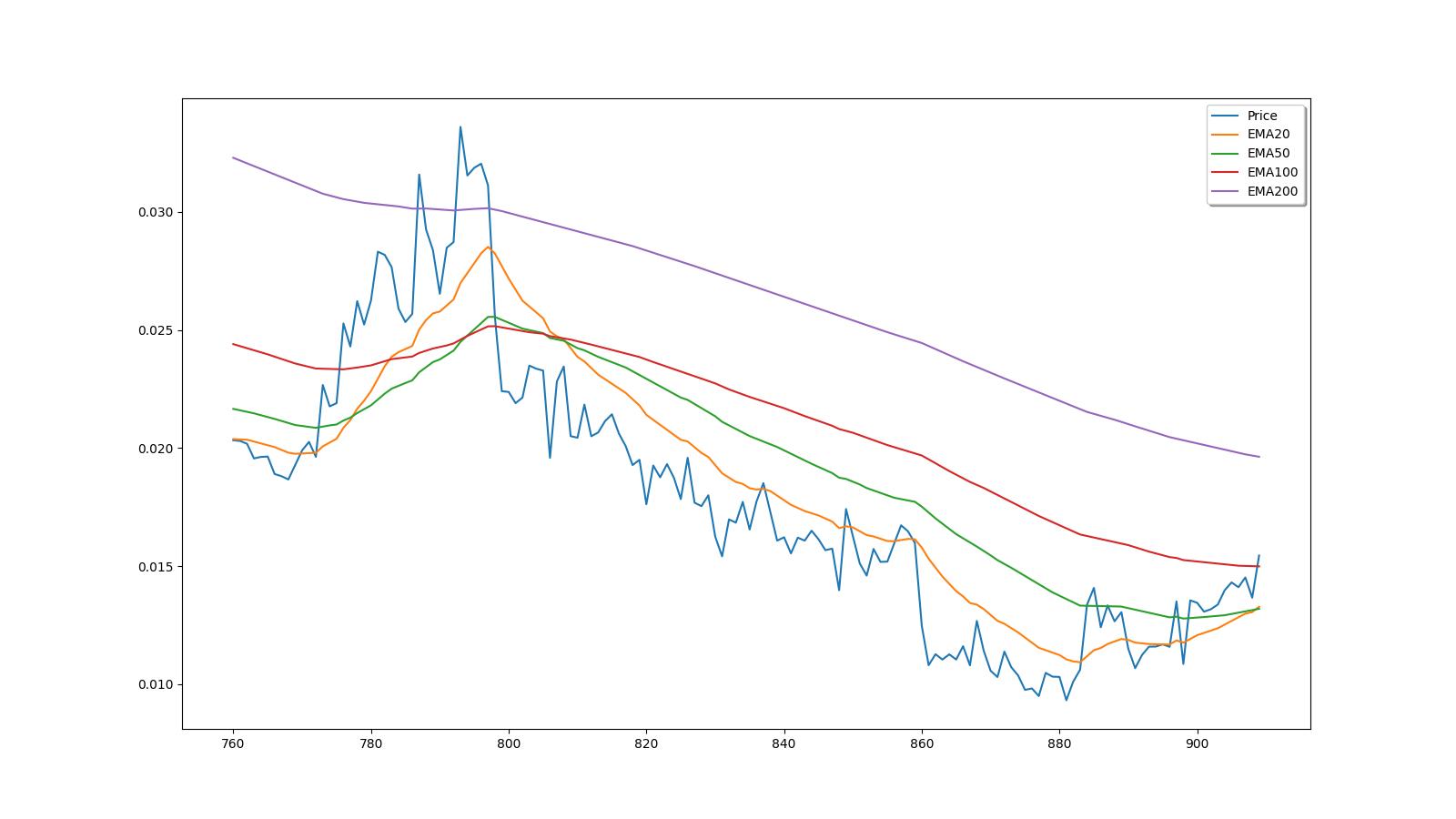 XX Network Exponential Moving Averages