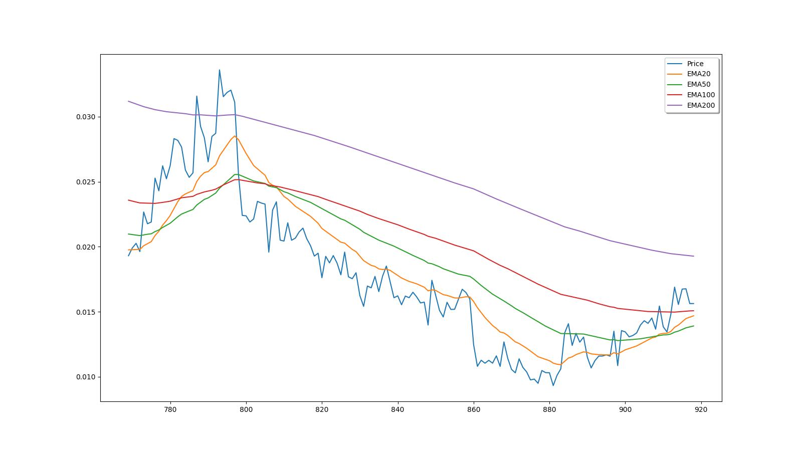 XX Network Exponential Moving Averages