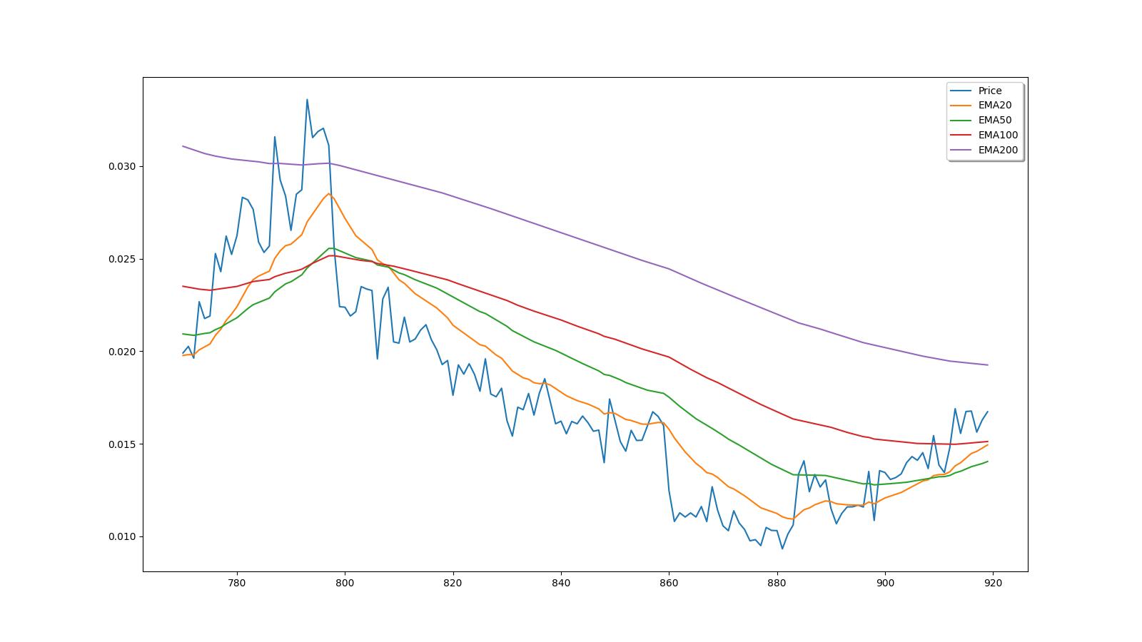 XX Network Exponential Moving Averages