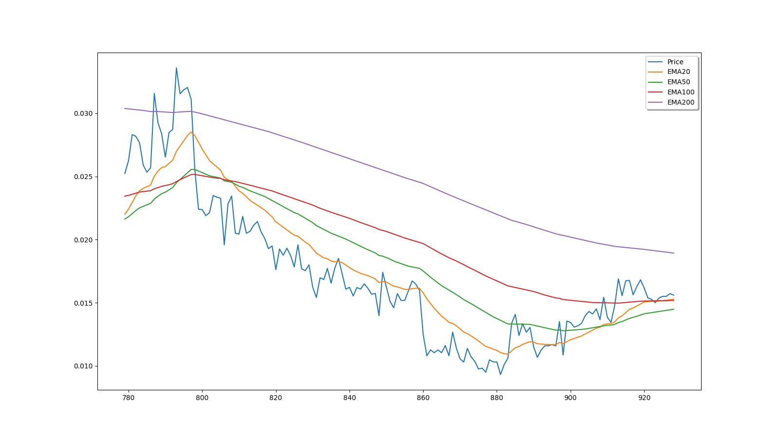 XX Network Exponential Moving Averages