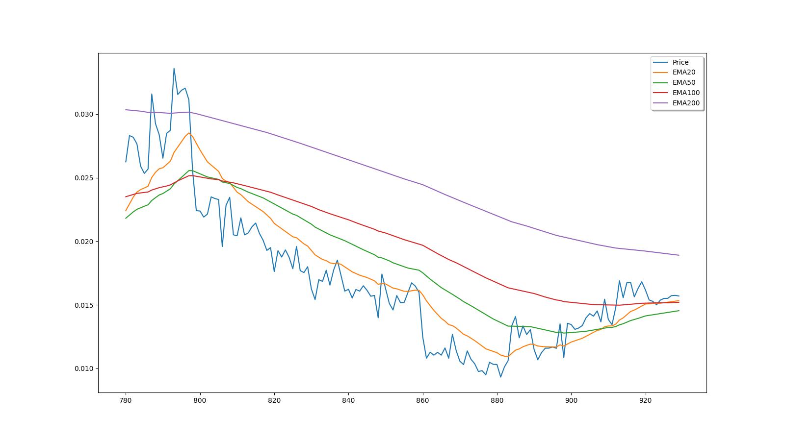 XX Network Exponential Moving Averages