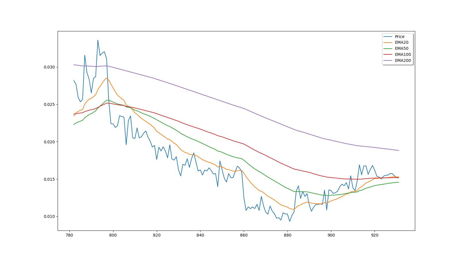 XX Network Exponential Moving Averages