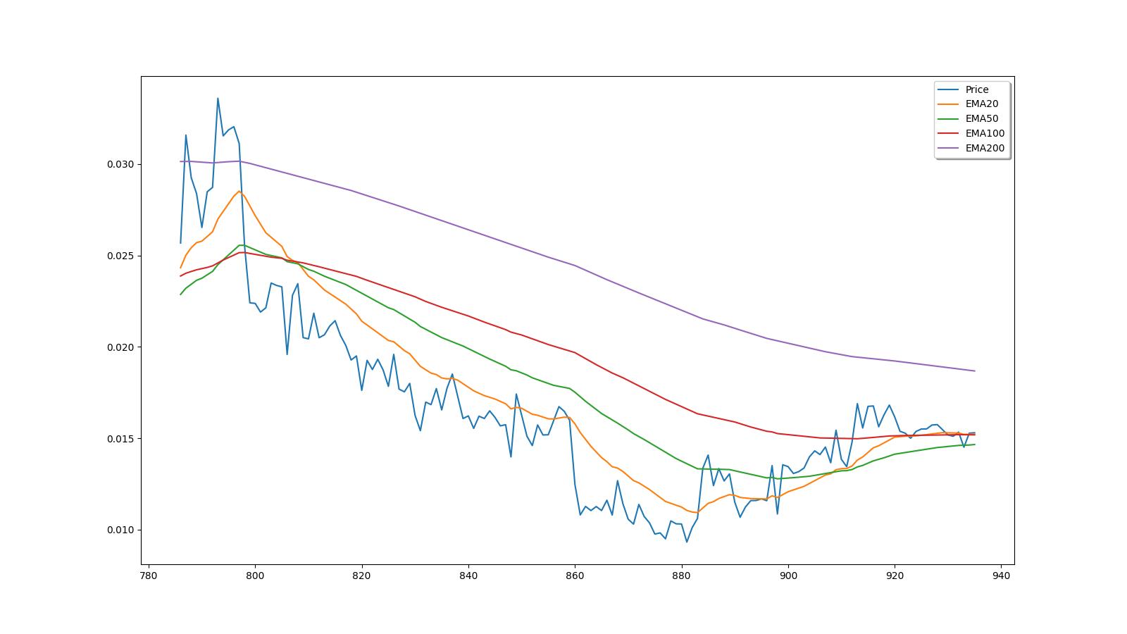 XX Network Exponential Moving Averages