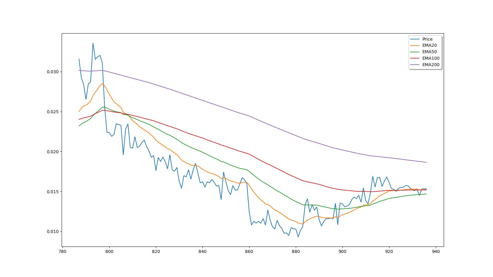 XX Network Exponential Moving Averages