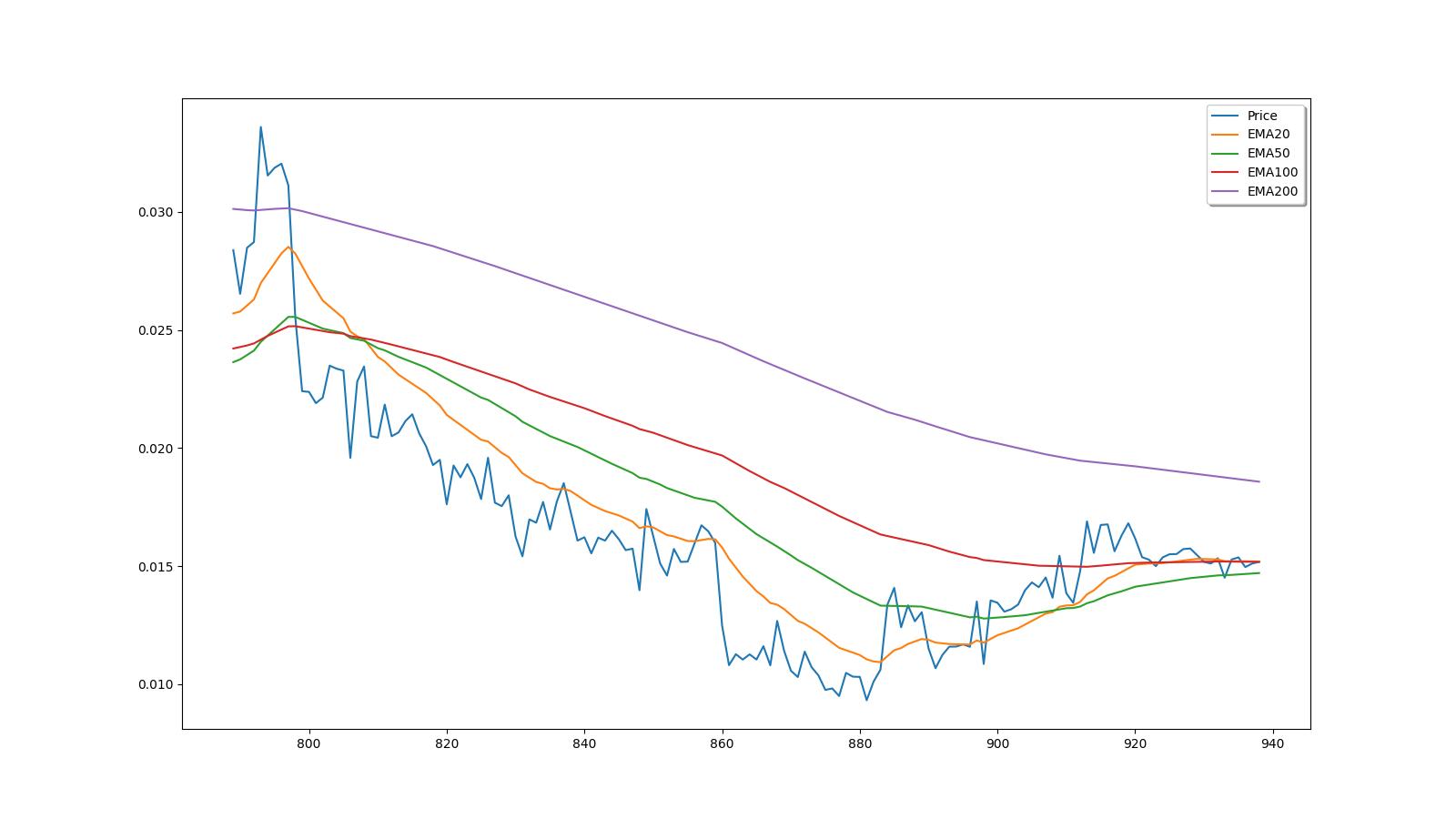 XX Network Exponential Moving Averages
