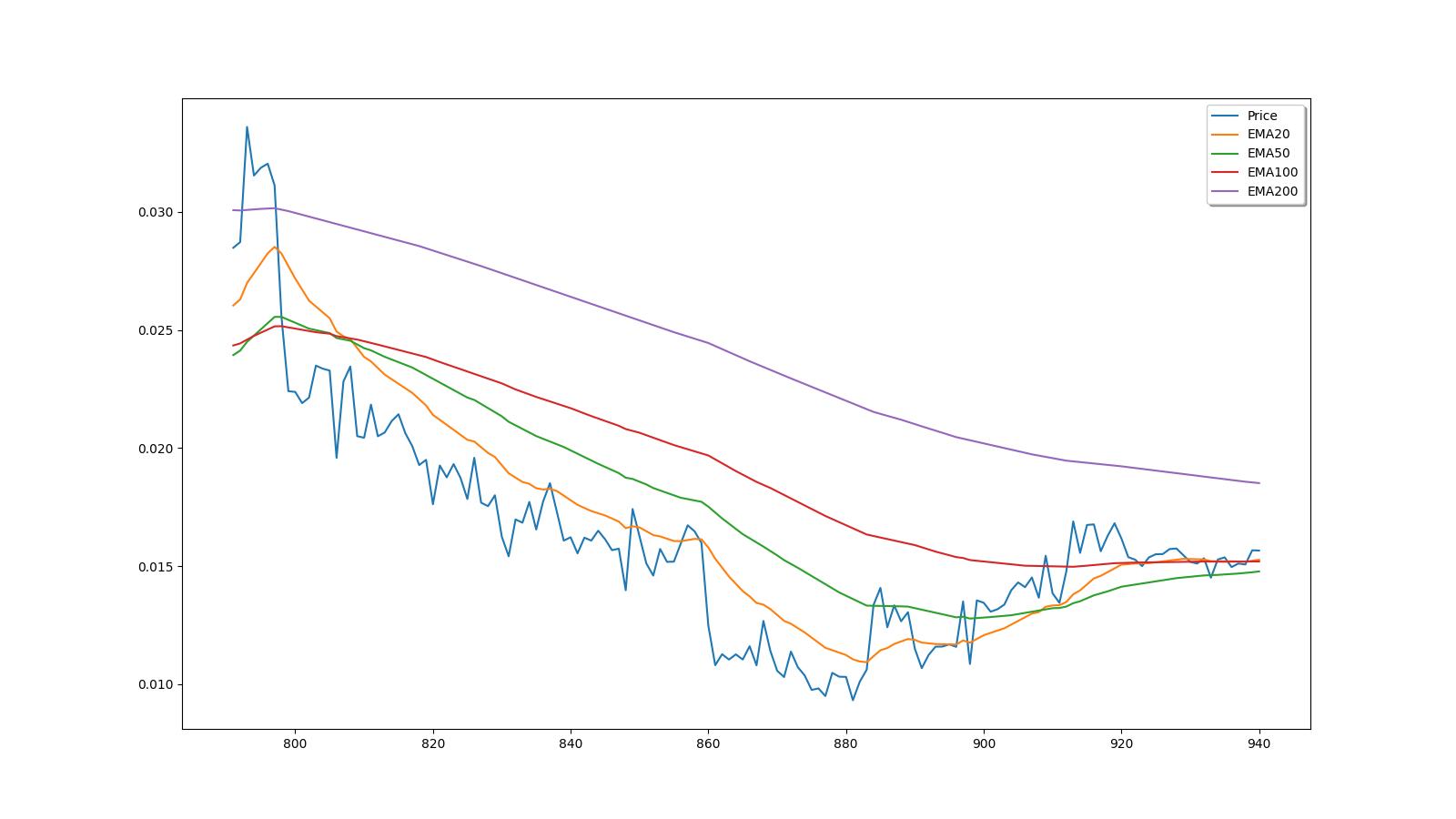 XX Network Exponential Moving Averages