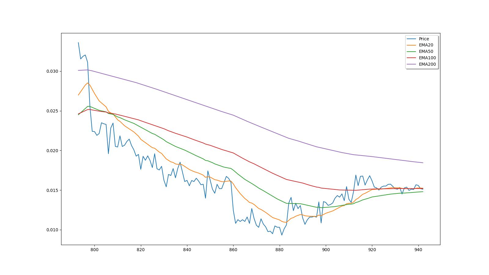 XX Network Exponential Moving Averages