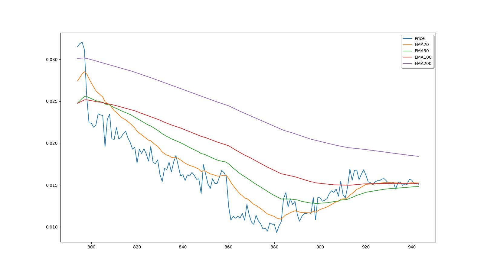 XX Network Exponential Moving Averages