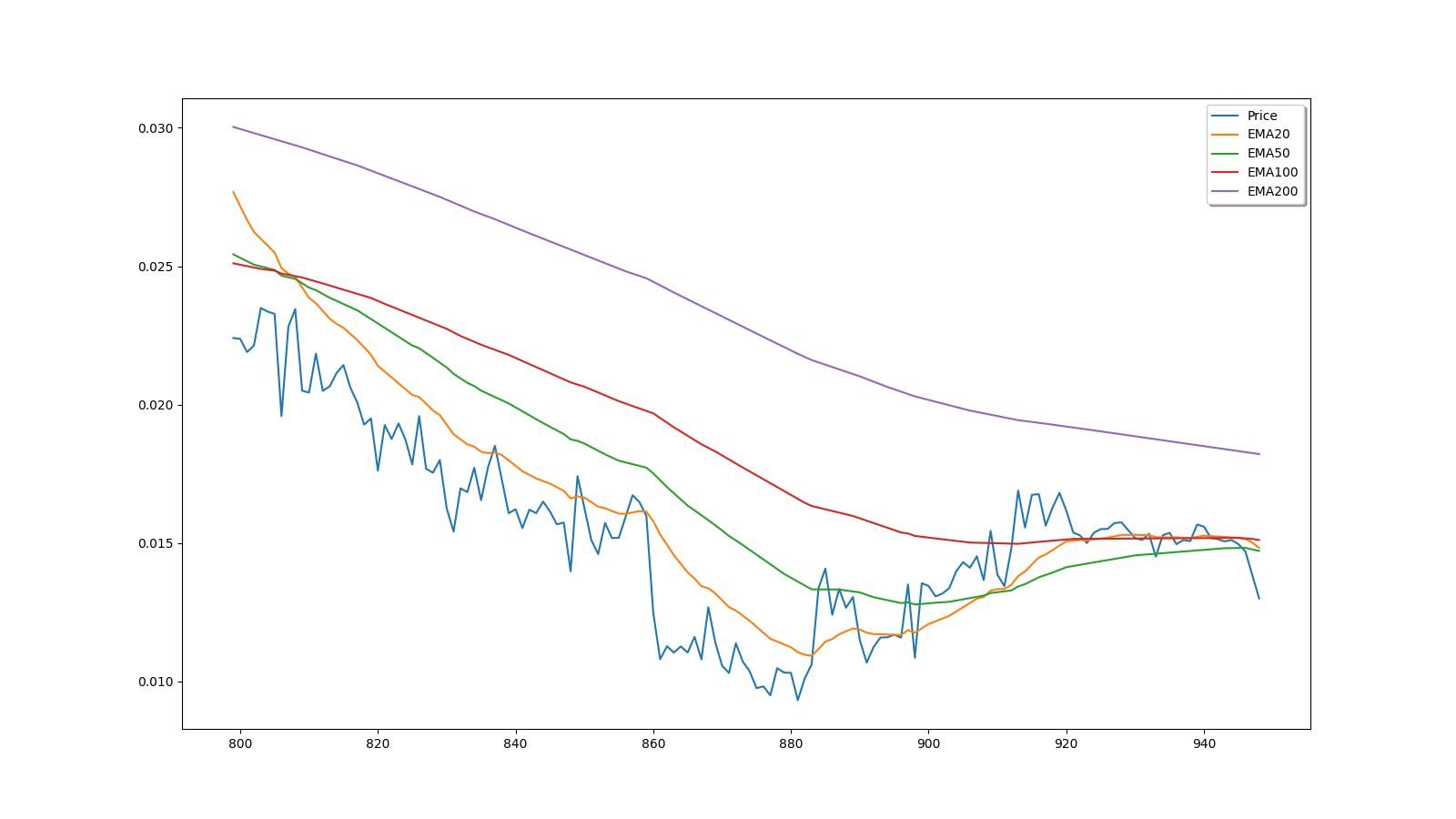 XX Network Exponential Moving Averages