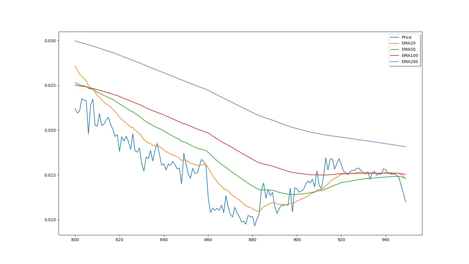 XX Network Exponential Moving Averages
