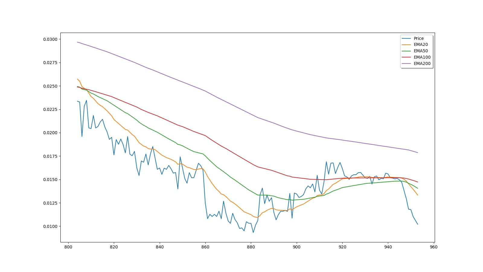 XX Network Exponential Moving Averages