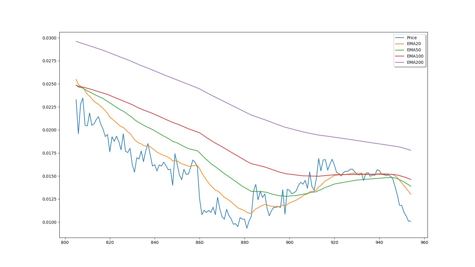 XX Network Exponential Moving Averages