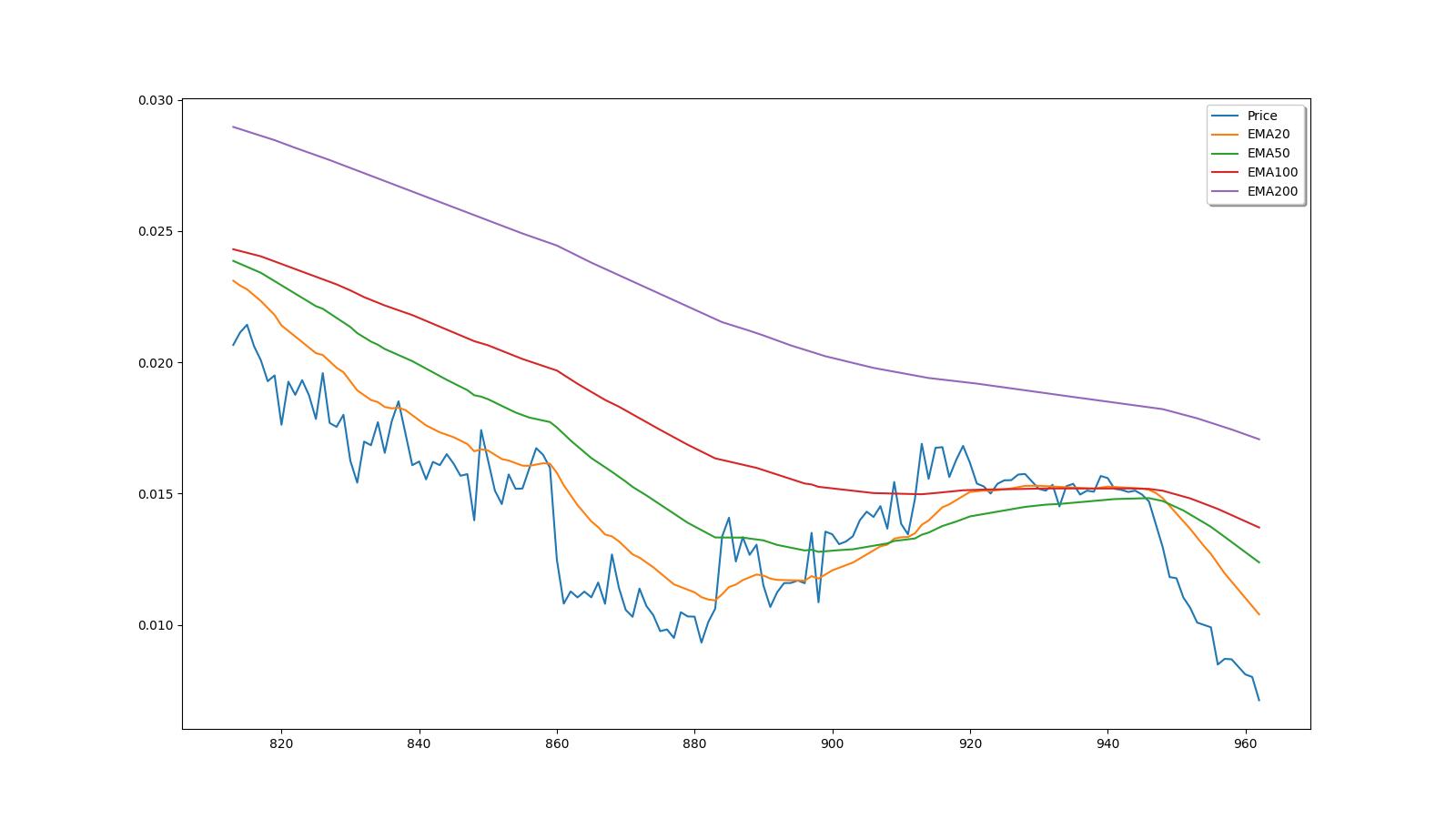 XX Network Exponential Moving Averages