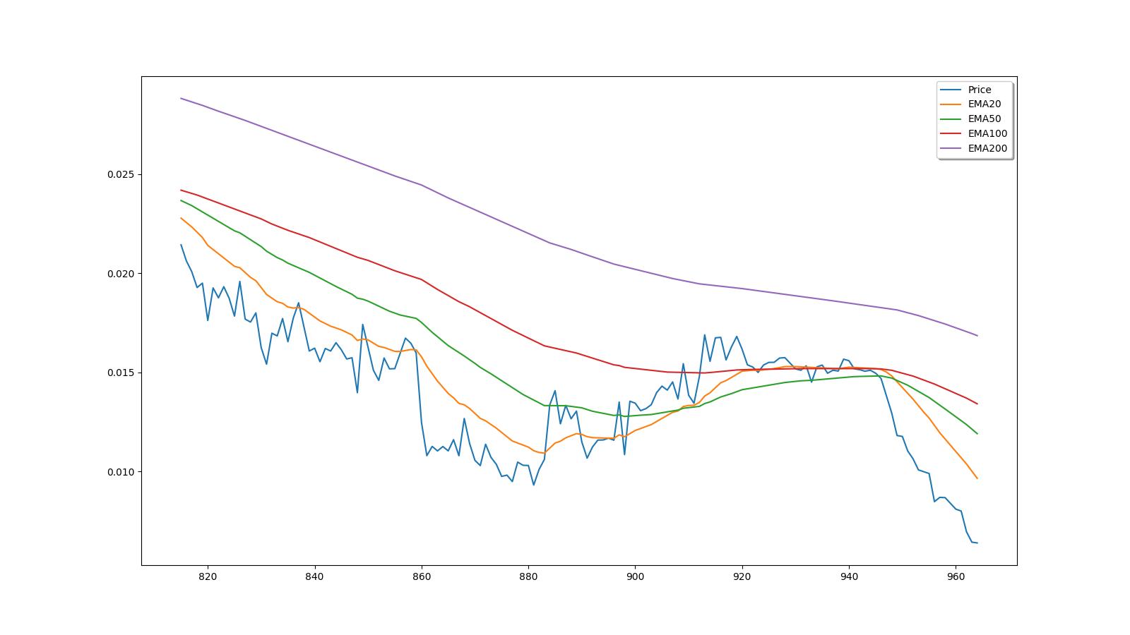 XX Network Exponential Moving Averages