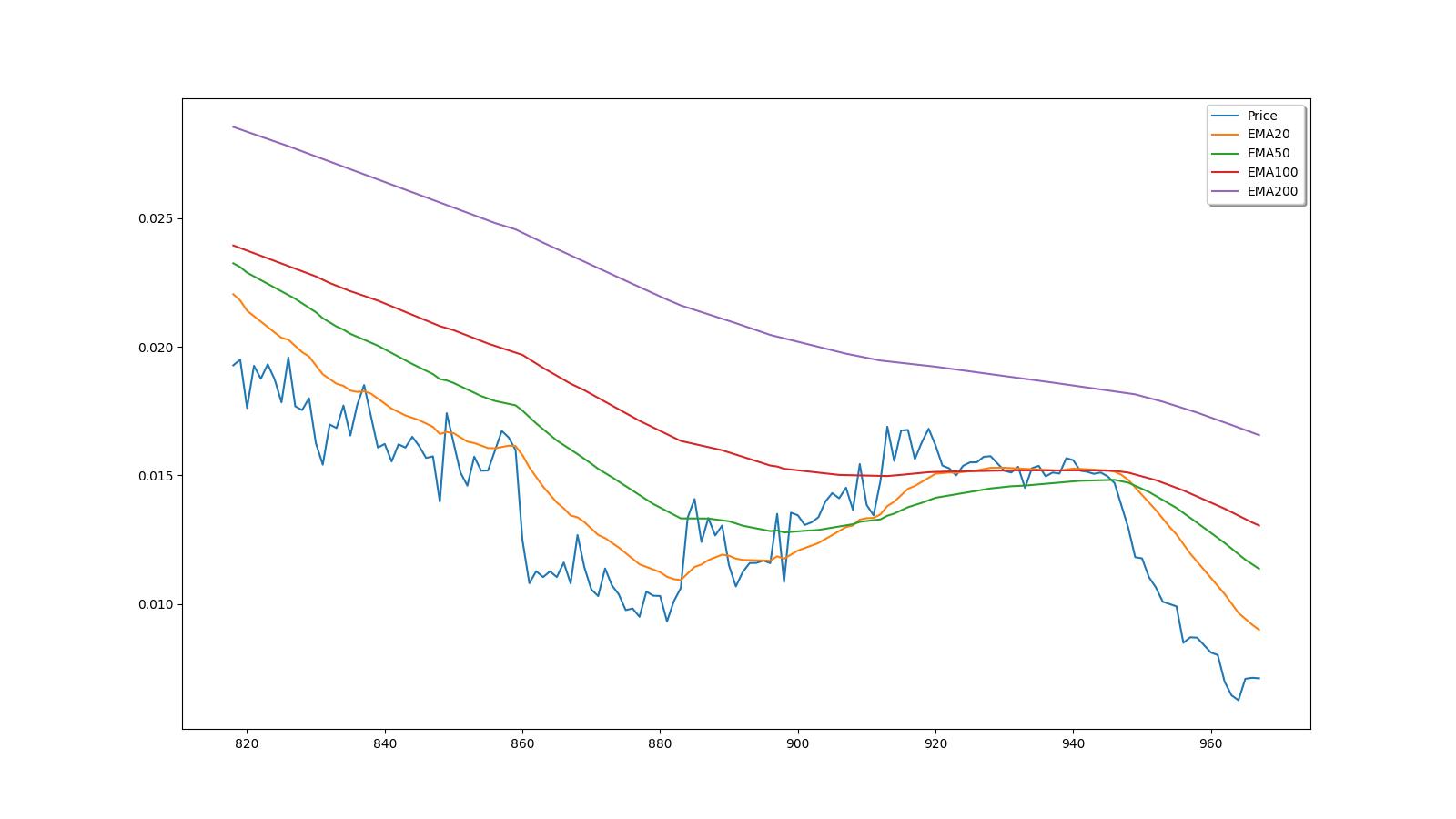 XX Network Exponential Moving Averages