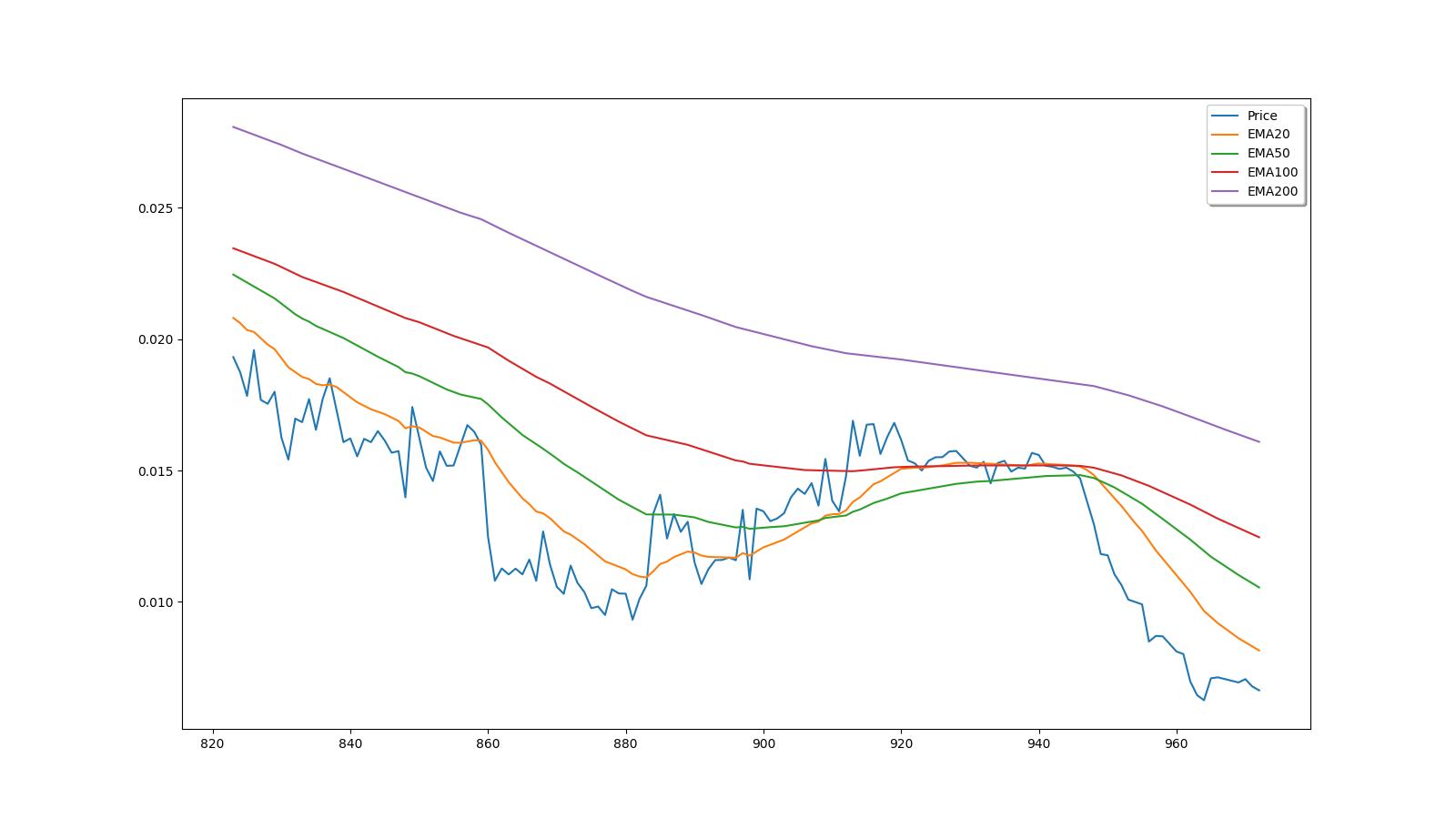 XX Network Exponential Moving Averages