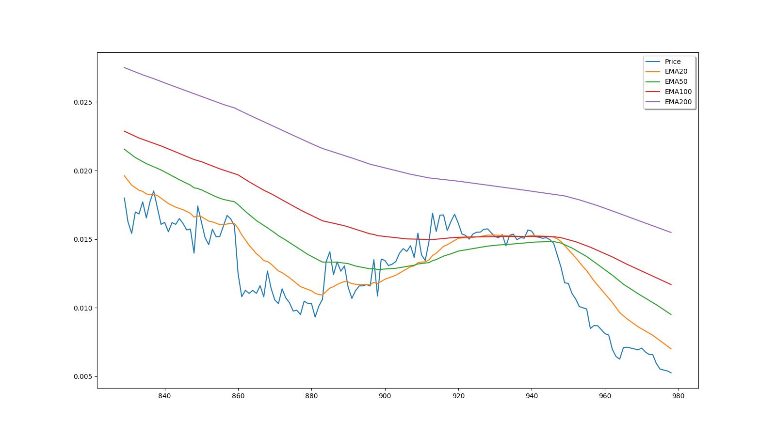 XX Network Exponential Moving Averages