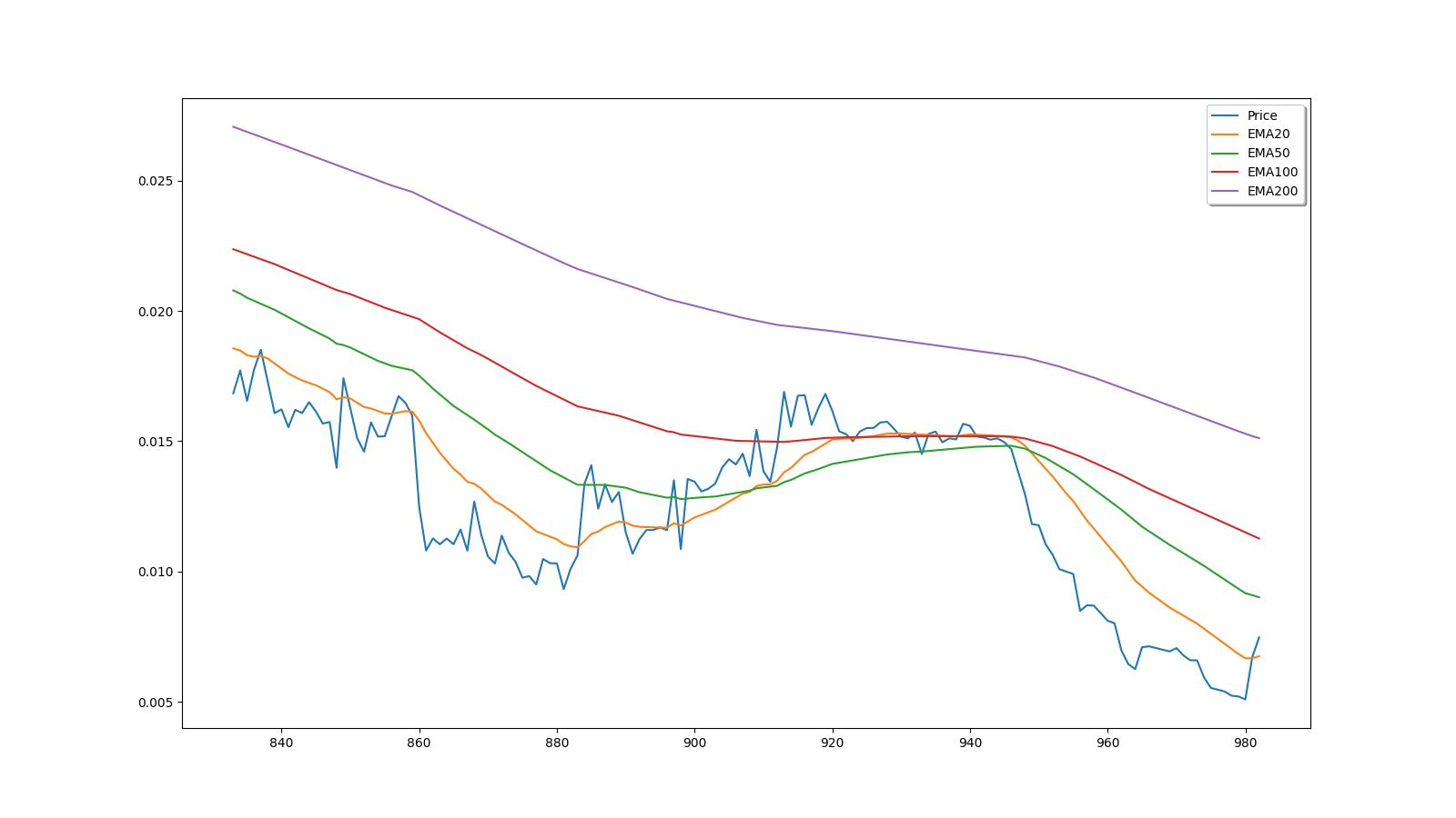 XX Network Exponential Moving Averages