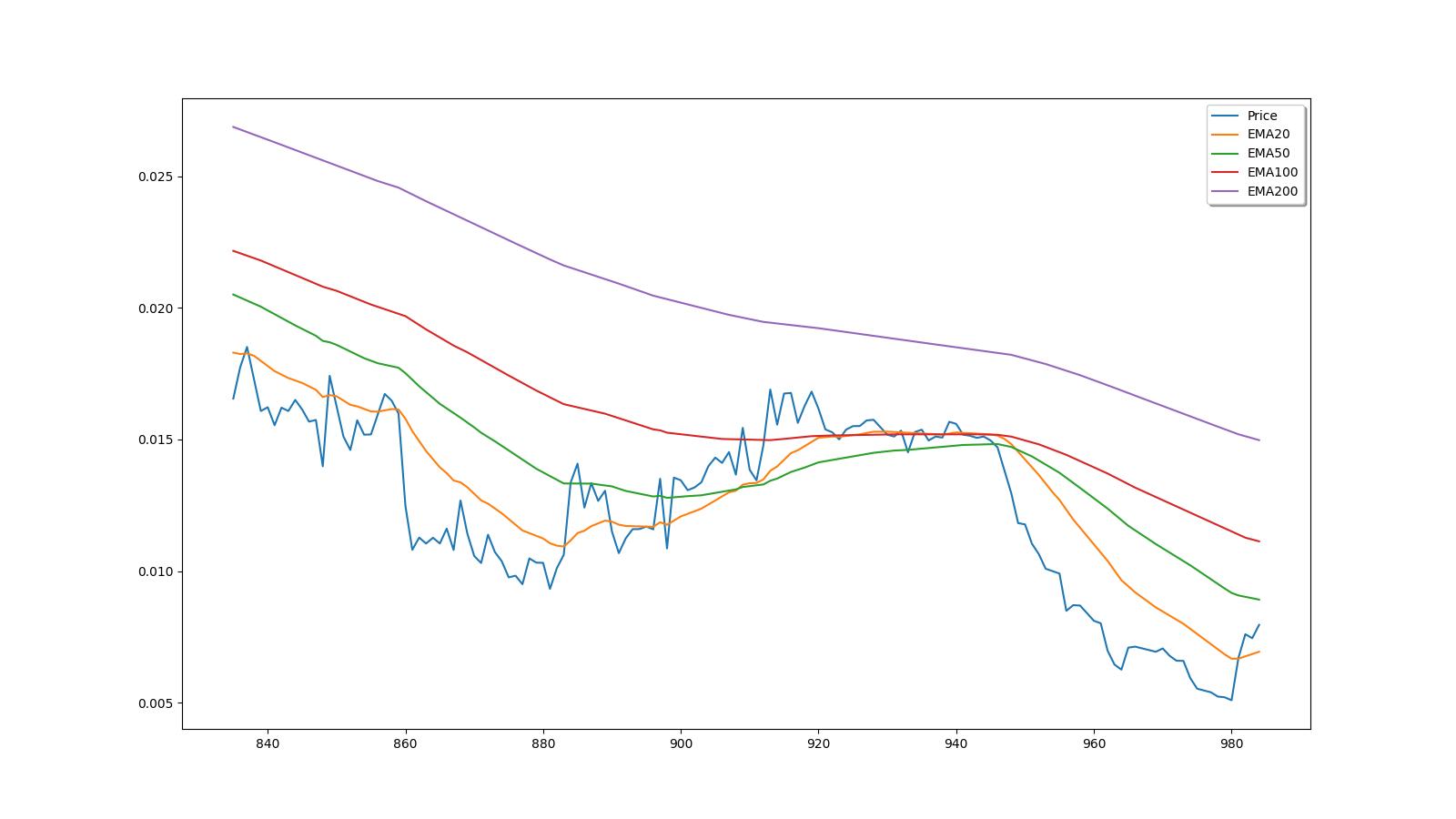 XX Network Exponential Moving Averages