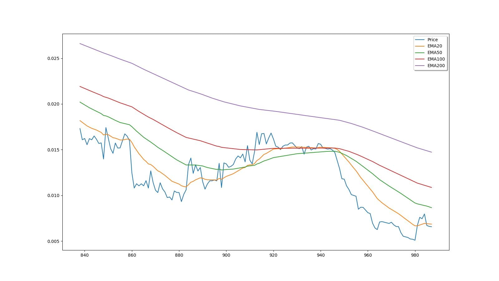 XX Network Exponential Moving Averages