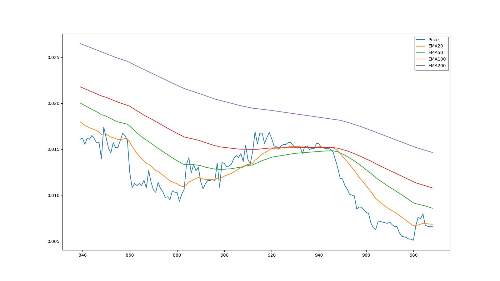 XX Network Exponential Moving Averages