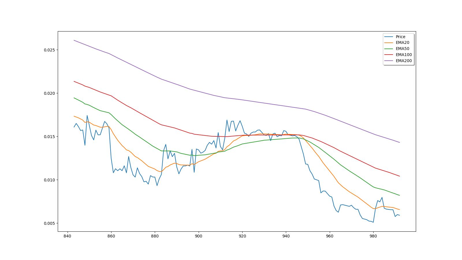 XX Network Exponential Moving Averages