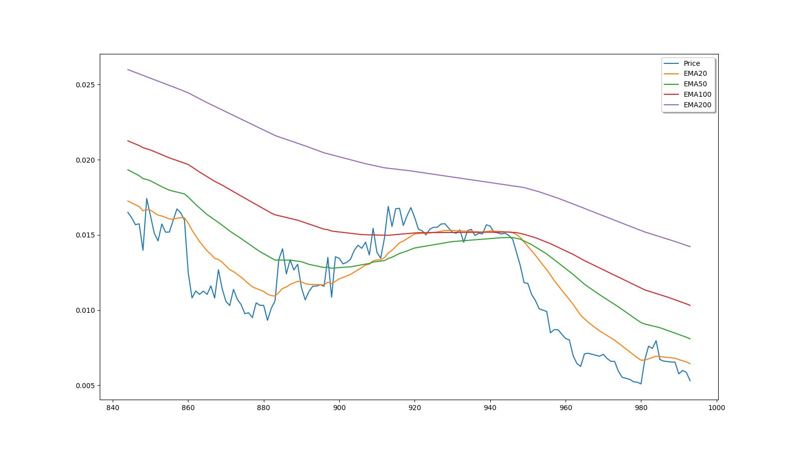 XX Network Exponential Moving Averages
