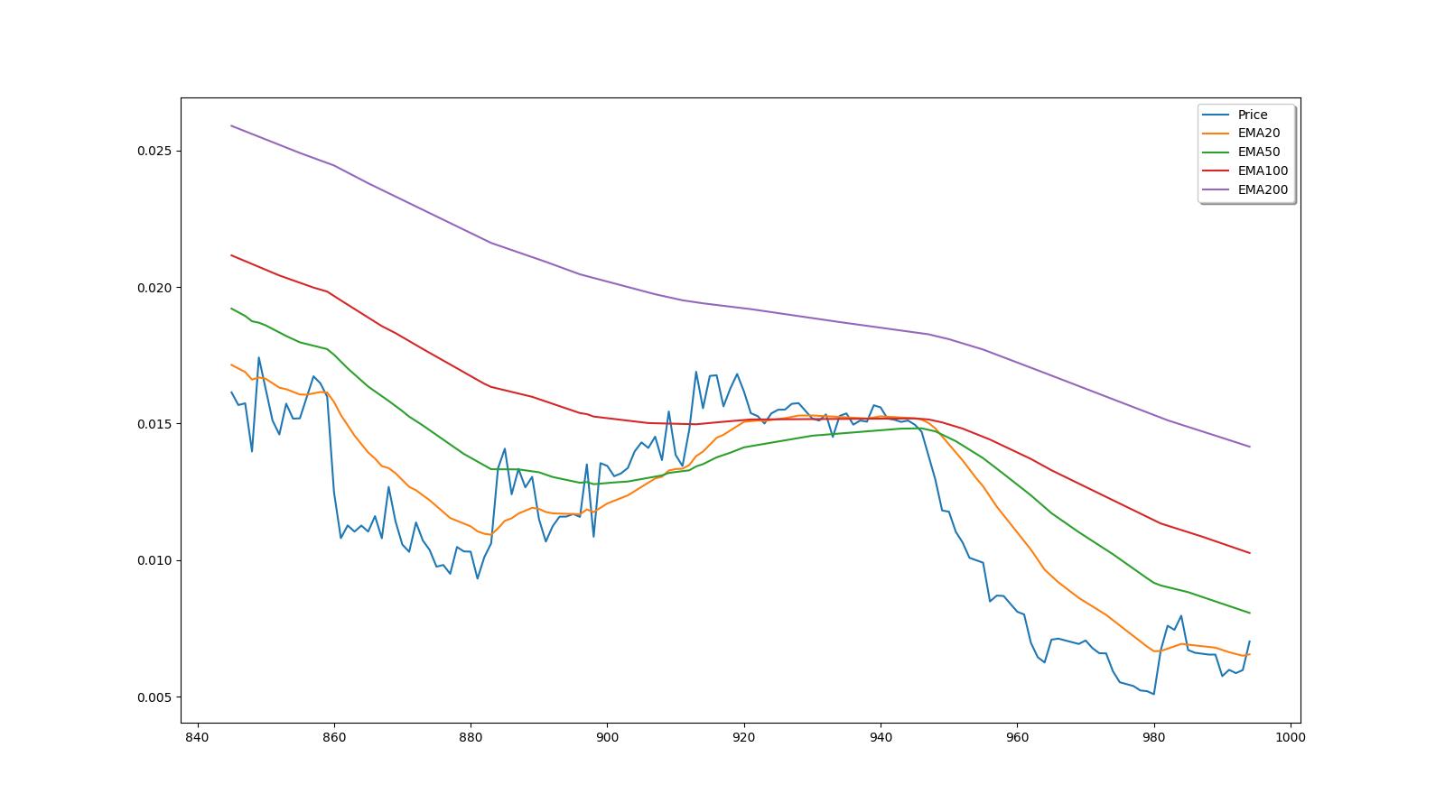 XX Network Exponential Moving Averages