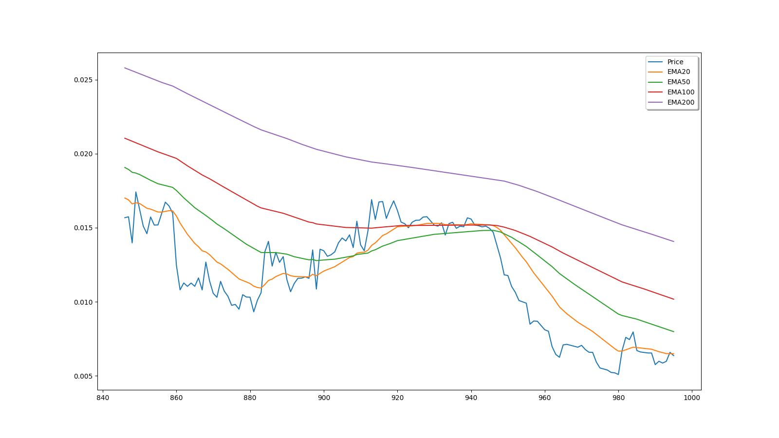 XX Network Exponential Moving Averages